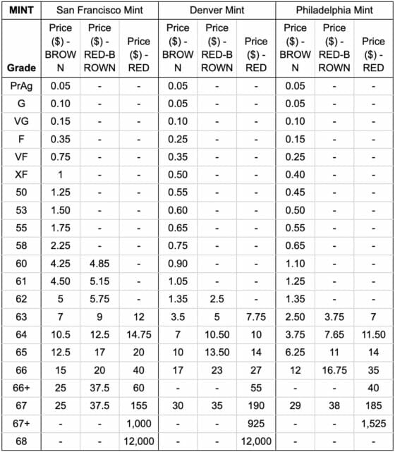 The 1942 Wheat Penny Value, History, Designs & Error List